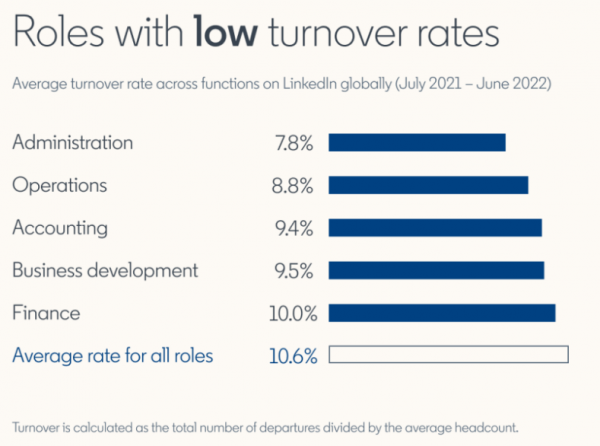 HR jobs have the highest turnover rate according to LinkedIn data - Tom ...